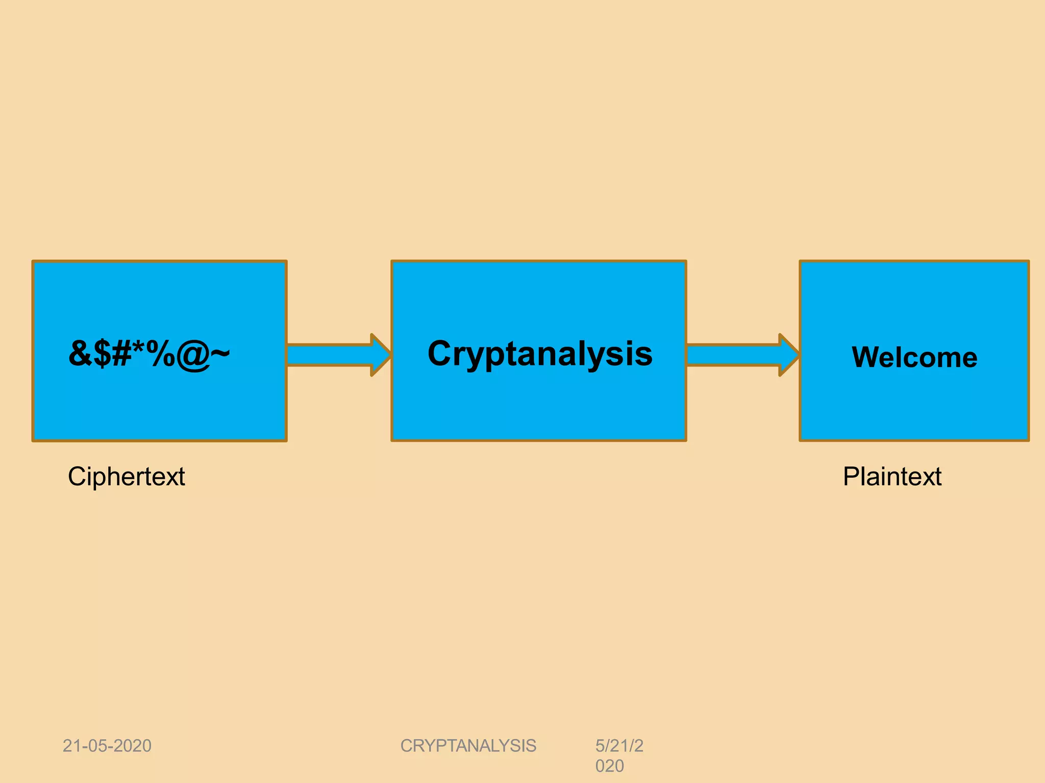 Cryptanalysis by savyasachi | PDF