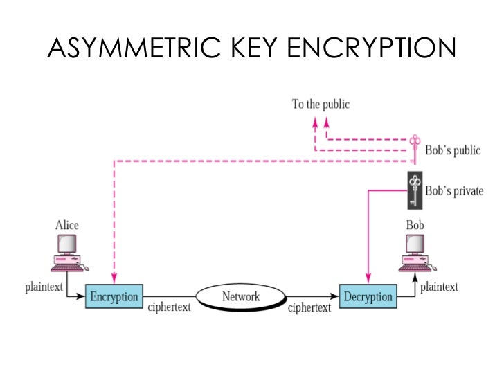 Cryptography - 101