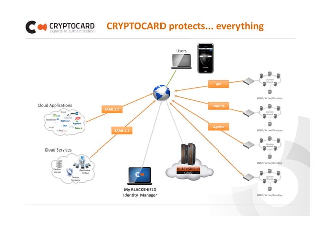 Cryptocard Next Generation Authentication | PPT