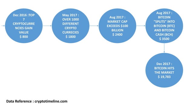 Cryptocurrency : An Introduction | PPTX
