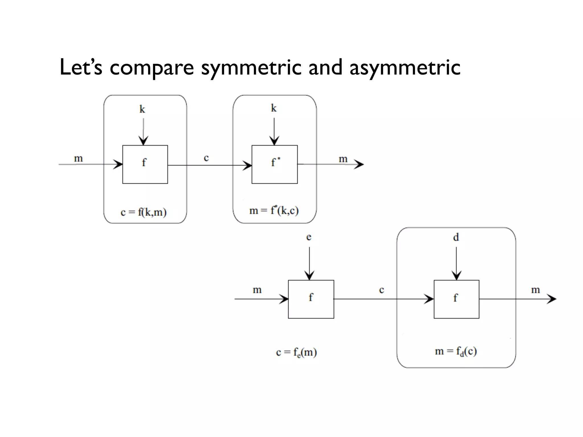 Cryptography for developers | KEY