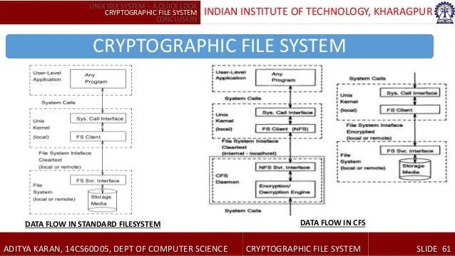 Cryptographic File Systems