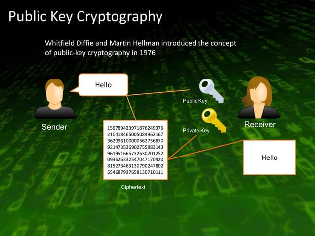 Cryptography | PPT