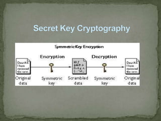 Cryptography | PPTX