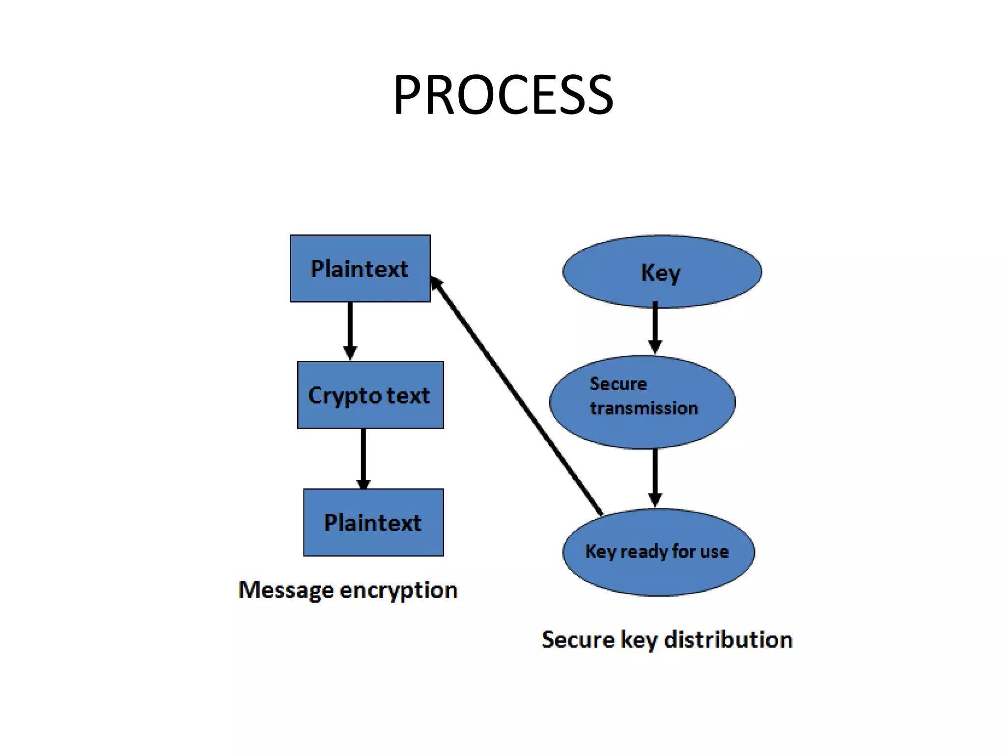 Cryptography and Network Security | PPTX | Information and Network Security | Computing