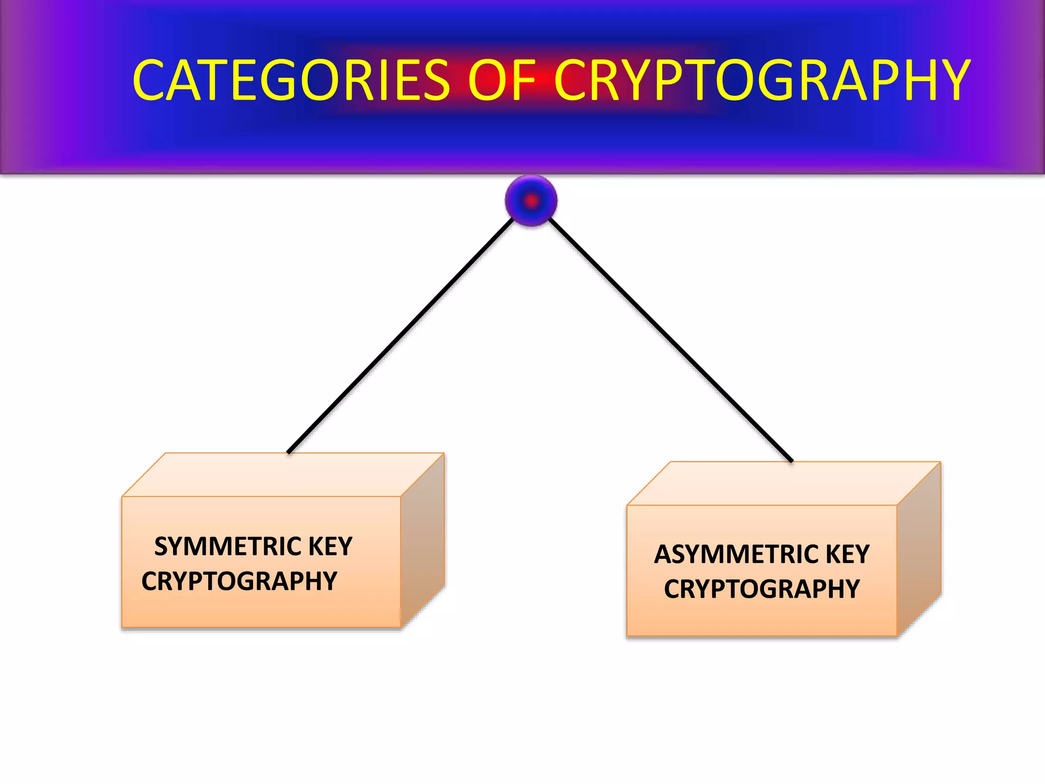 Cryptography | PPTX