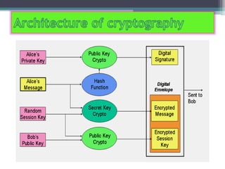 Cryptography | PPTX