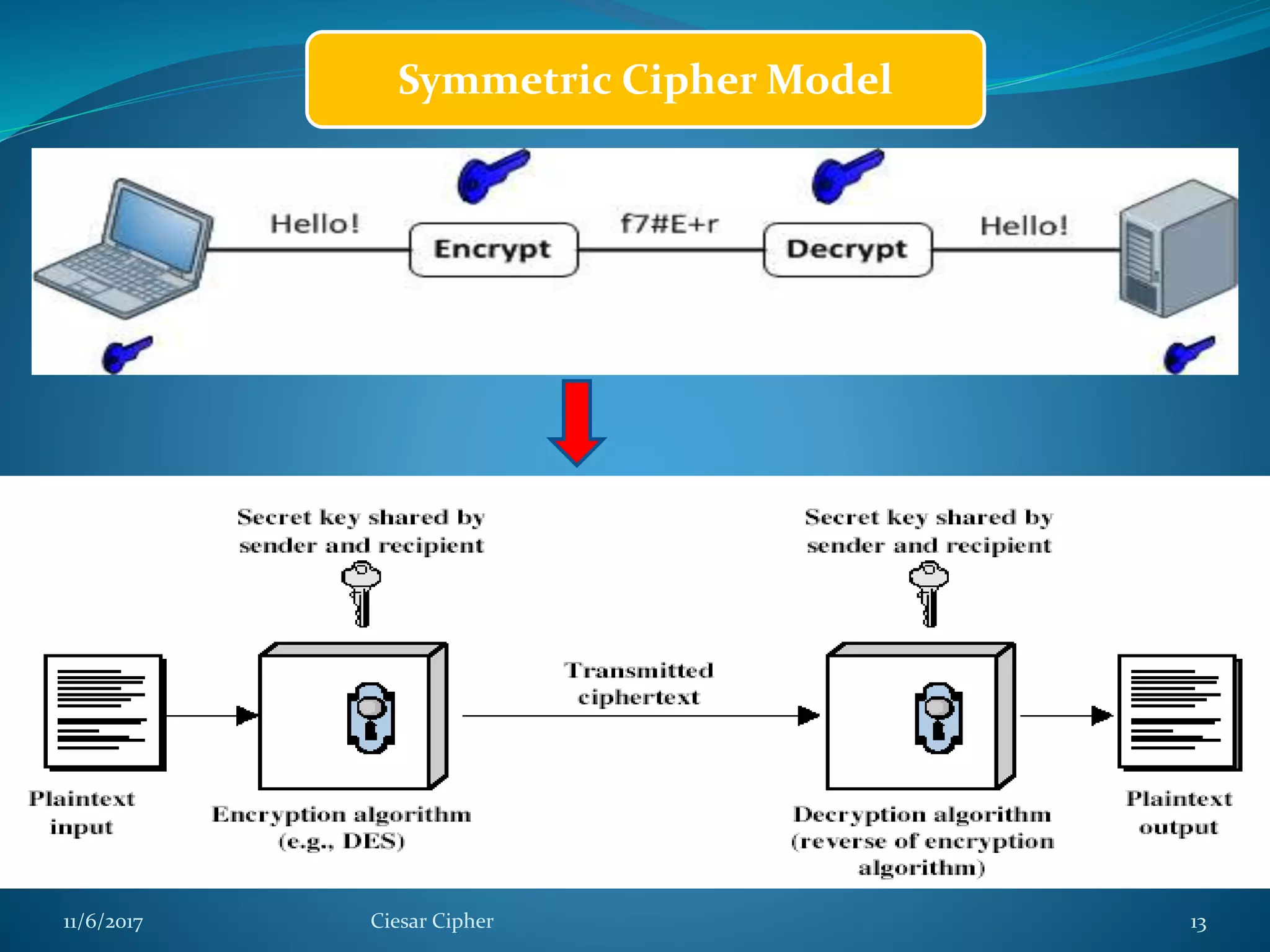 Cryptography with caesar Cipher | PPTX Cryptography with caesar Cipher | PPTX