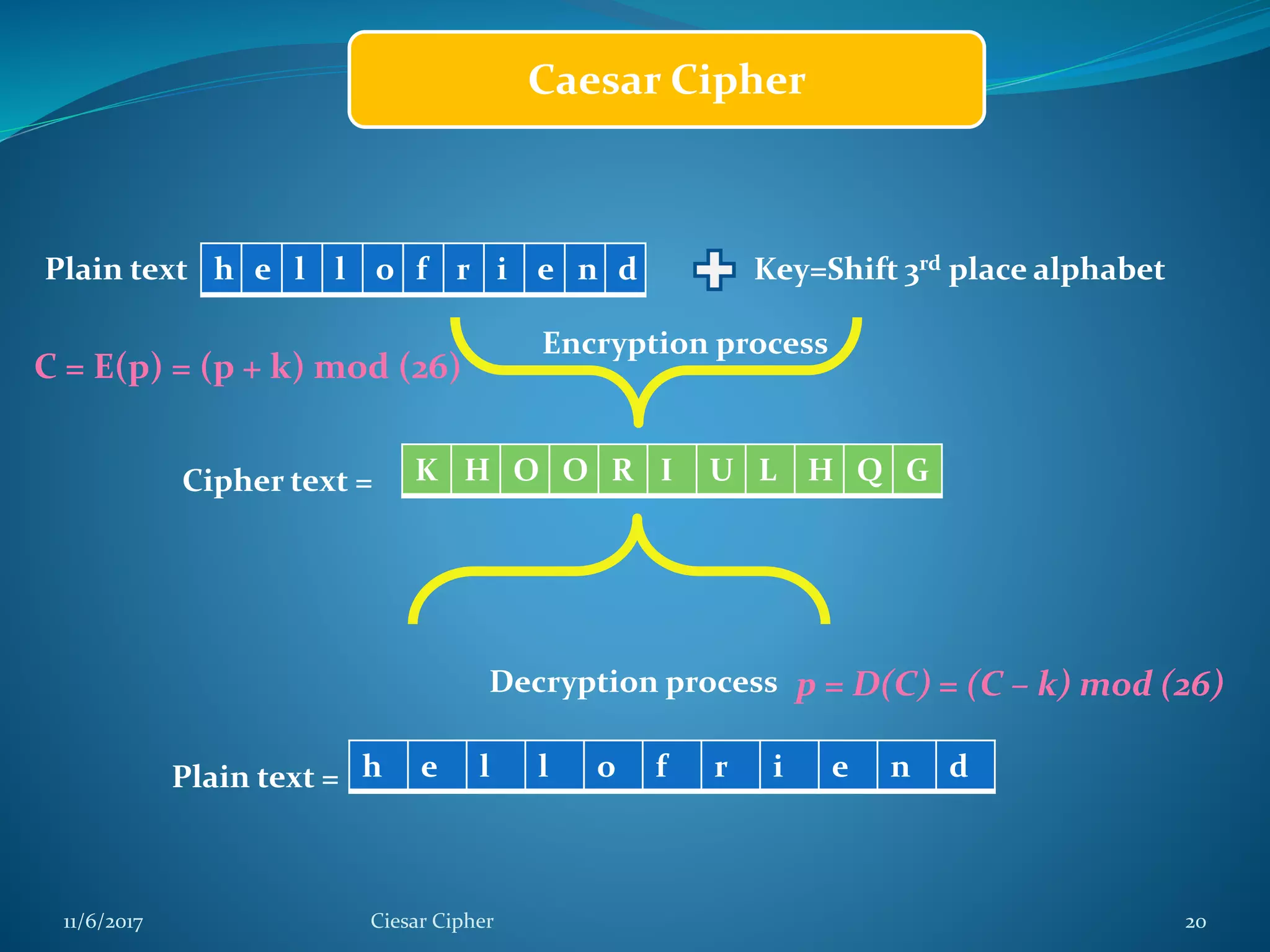 Cryptography with caesar Cipher | PPTX Cryptography with caesar Cipher | PPTX
