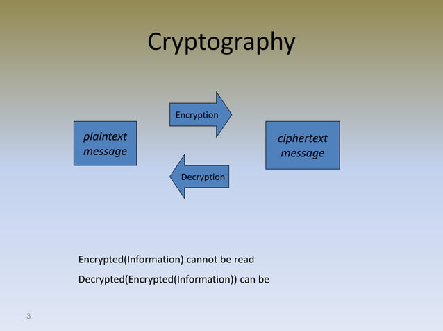 Cryptography | PPT