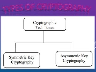 Cryptography | PPT