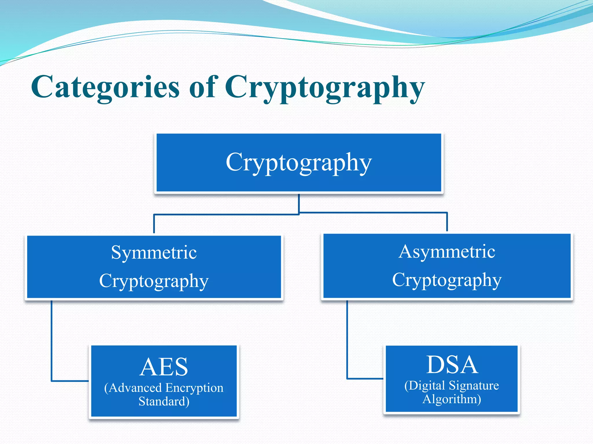 Cryptography | PPT