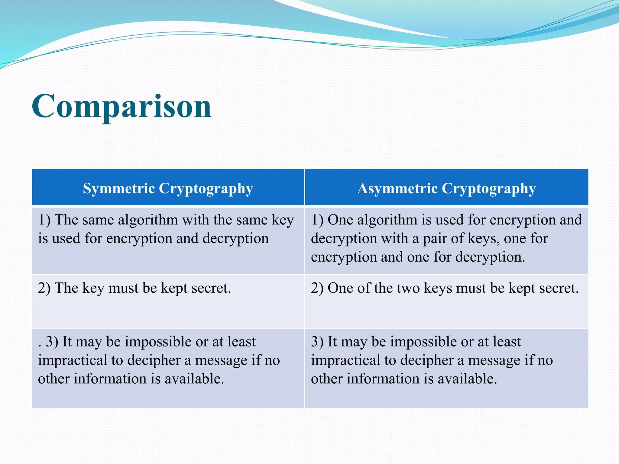 Cryptography | PPT