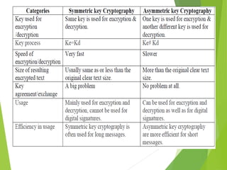 cryptography | PPT