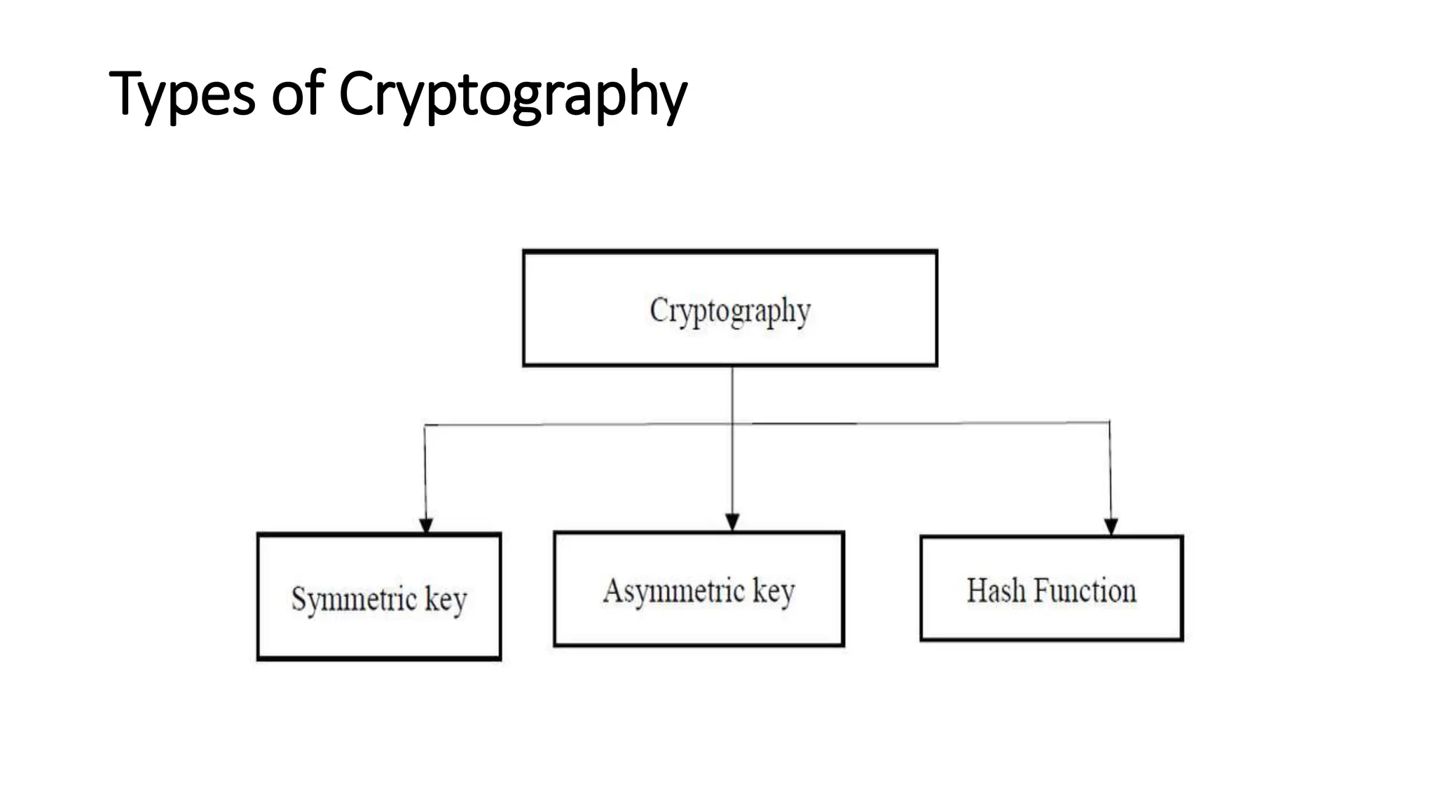 Fundamental Concept of Cryptography in Computer Security | PPT