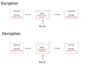 Cryptography cryptography CryptographyCryptography | PPTX