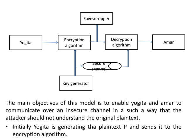 Cryptography cryptography CryptographyCryptography | PPTX