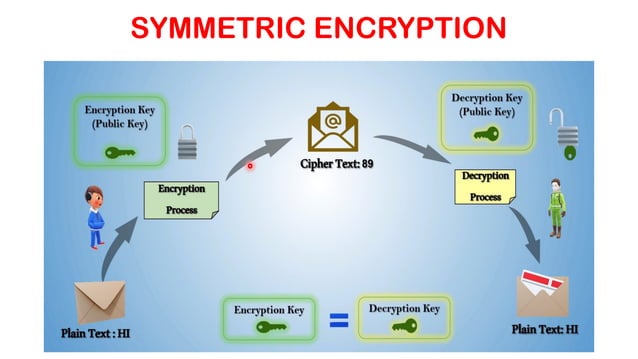 Cryptography introduction and its techniques | PPTX | Computing | Technology & Computing