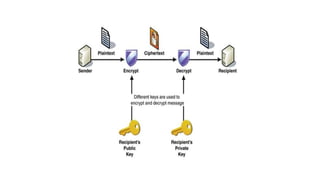 Introduction to Cryptography and digital signatures | PPTX