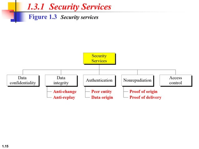 cryptography-and-network-security-behrouz-ch01-slides.pptx | Information and Network Security ...