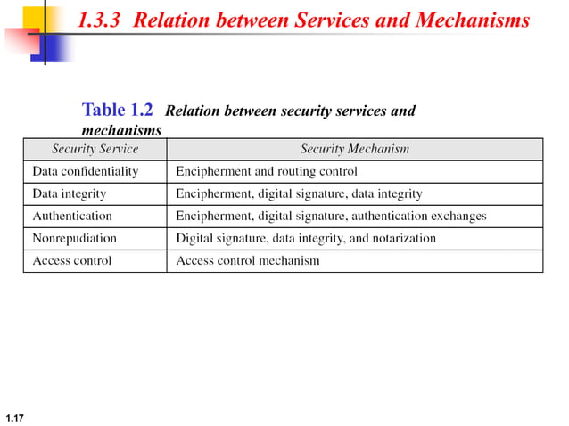 cryptography-and-network-security-behrouz-ch01-slides.pptx ...