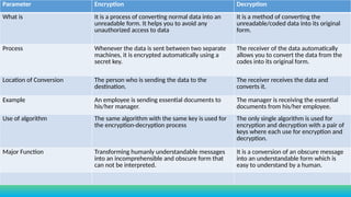 Science of encryption ciphers and decryption | PPTX