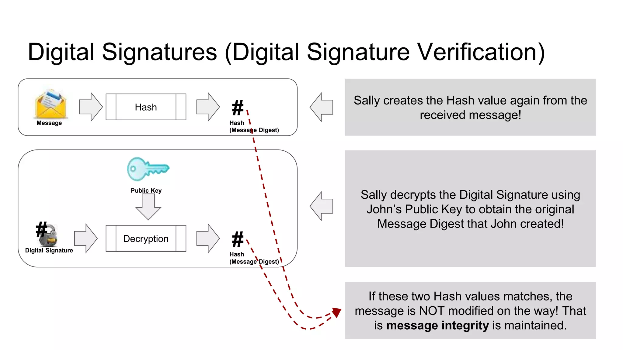 Cryptography - Simplified - Message Integrity | PPTX