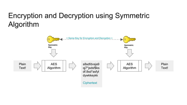 Cryptography - Simplified - Symmetric Encryption | PPT