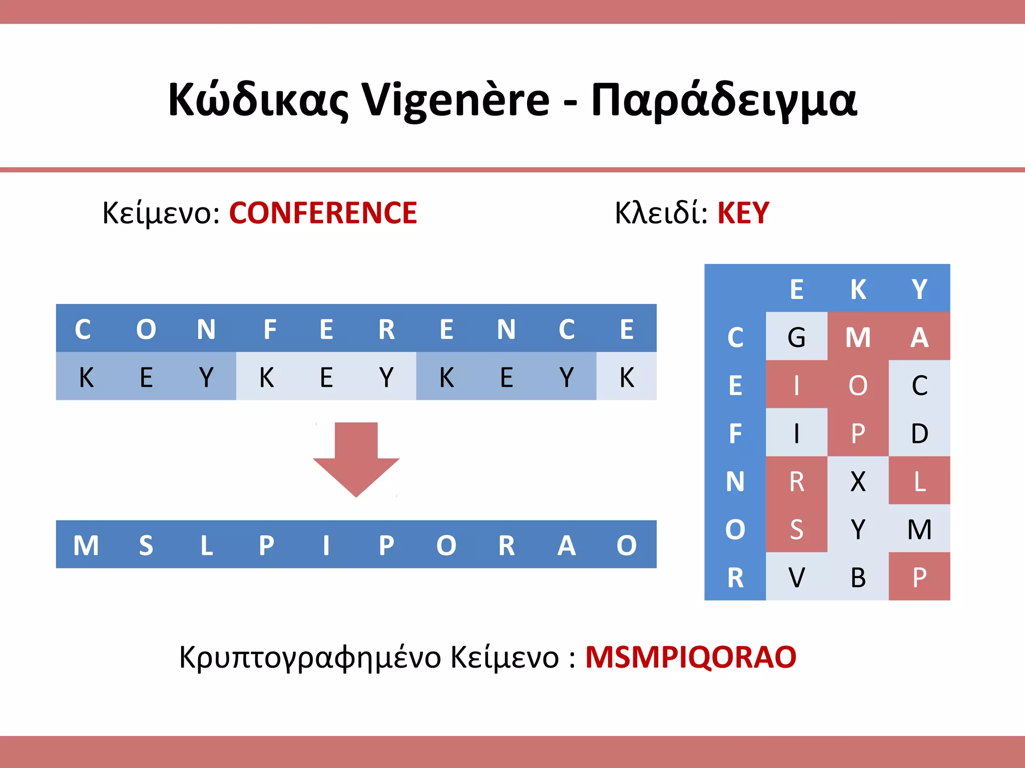 Υλοποίηση αλγορίθμων κρυπτογράφησης σε Python | PPT