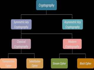 Cryptography and attacks ins | PPTX