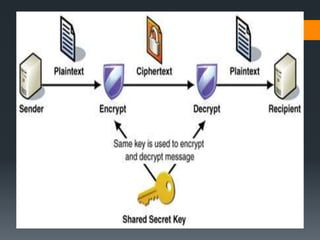 Cryptography and attacks ins | PPTX | Information and Network Security ...