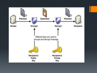 Cryptography and attacks ins | PPTX