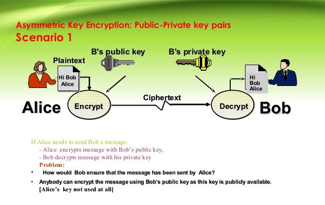 Cryptography & Digital certificate