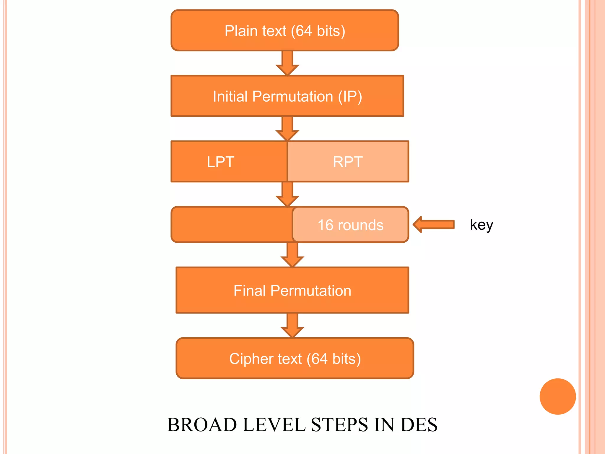 Cryptography And Network Security Ppt