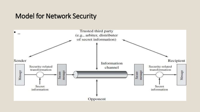Cryptography and Network Security-ch1-4.pptx