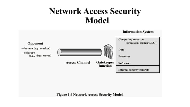 Cryptography and network security | PPT