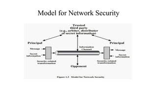 Cryptography and network security | PPT