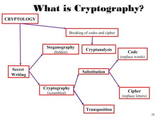Cryptography its history application and beyond | PPT | Physics | Science