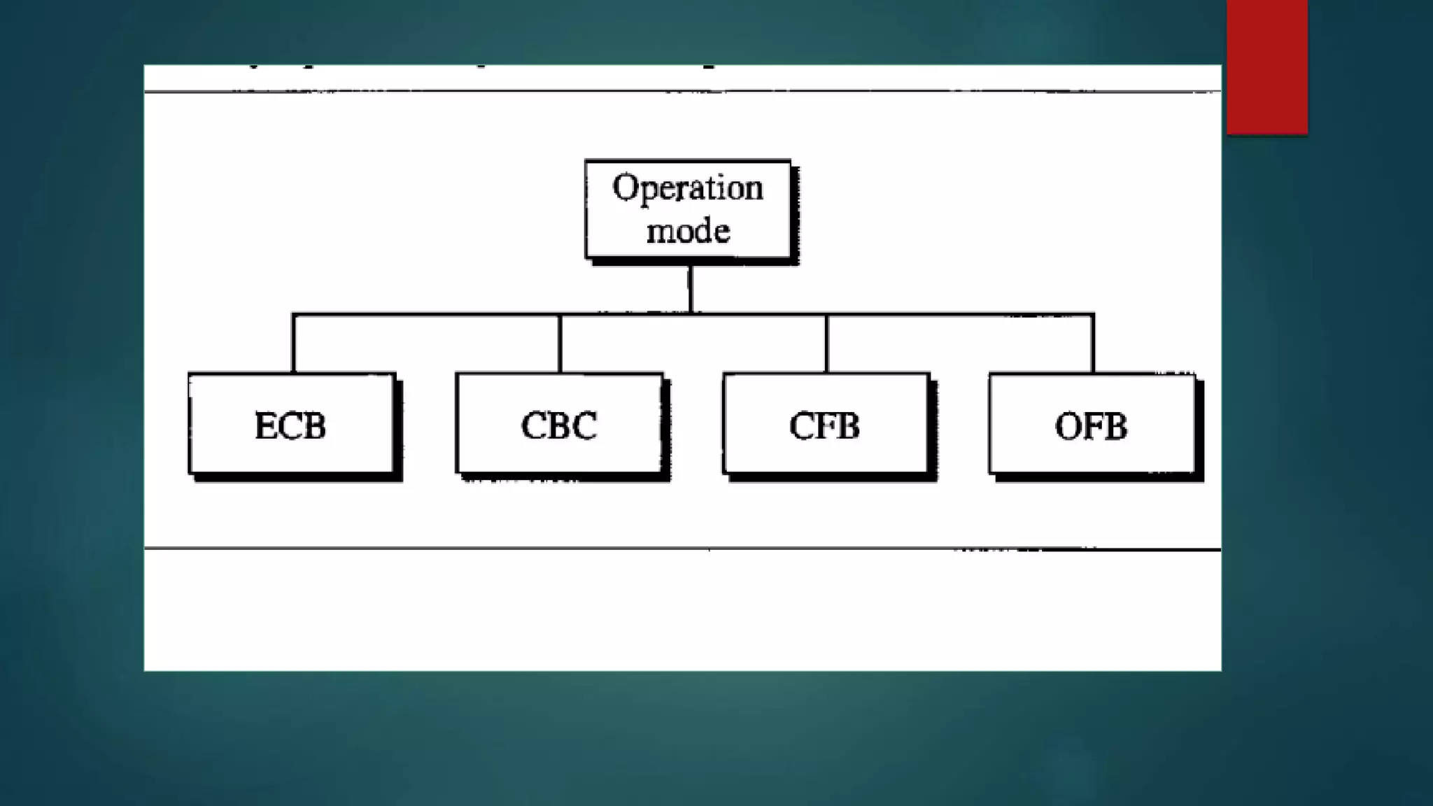Modes of Operation | PPTX