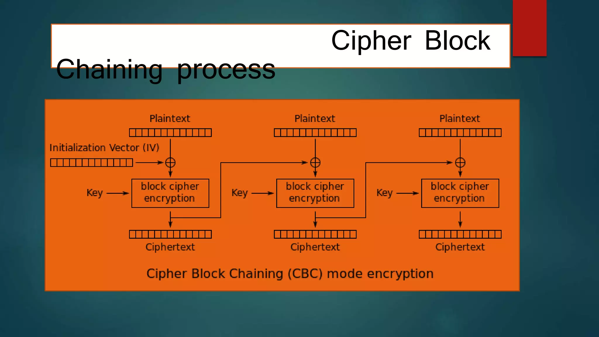 Modes of Operation | PPTX