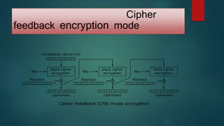 Modes of Operation | PPTX