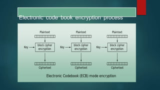Modes of Operation | PPTX