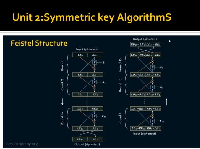 Cryptography unit2.pptx | Free Download