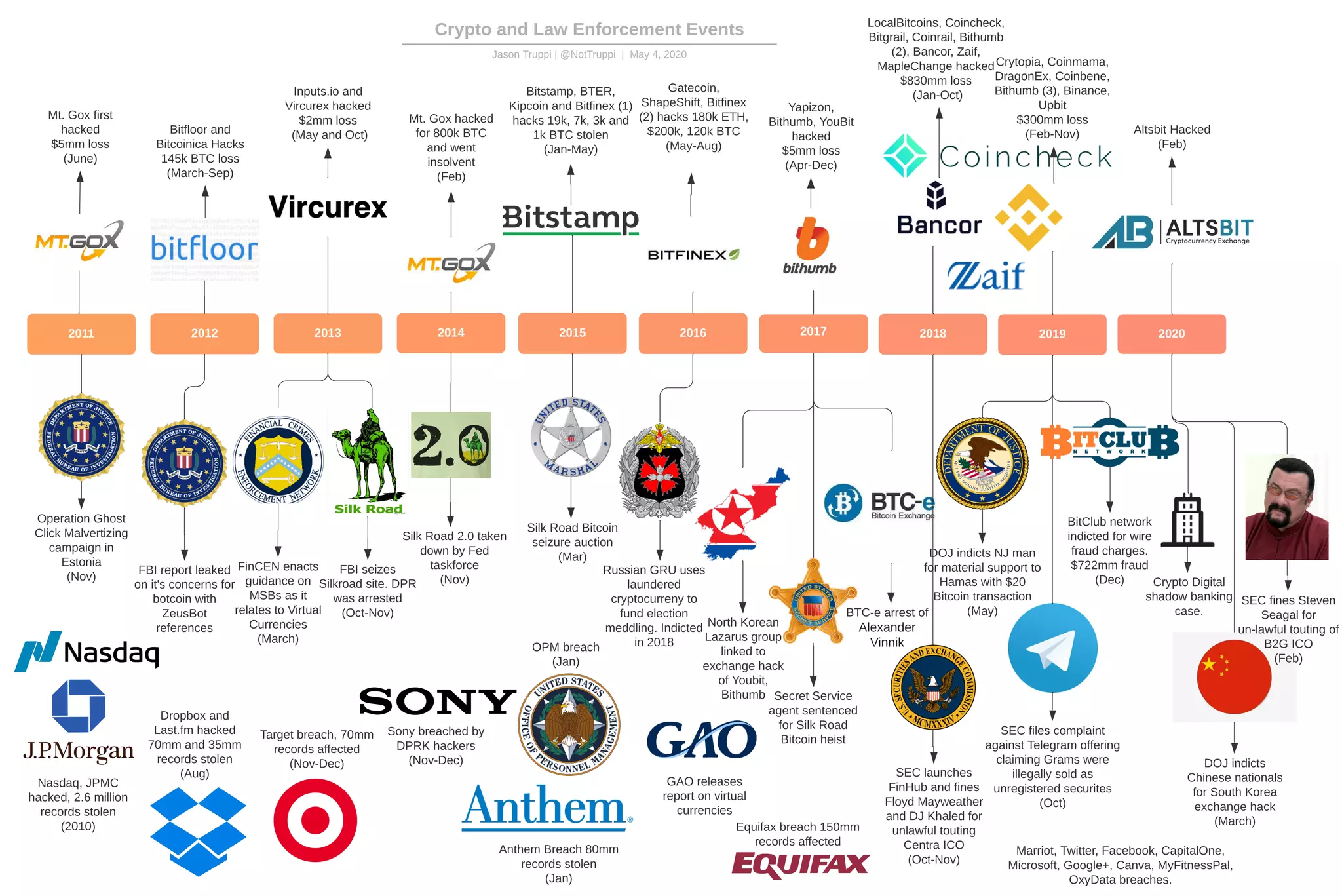 Timeline of crypto hacks and government actions | PPT