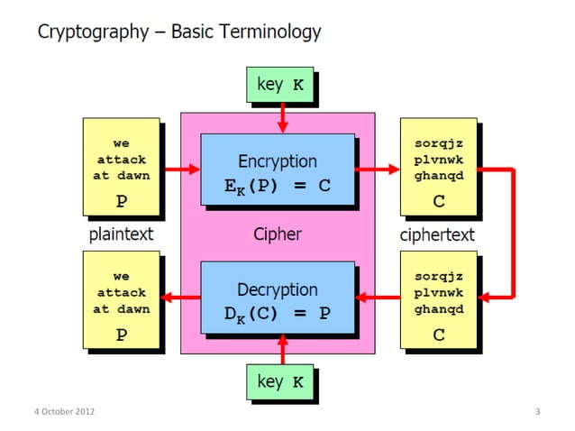 An Introduction to Cryptology | PPT
