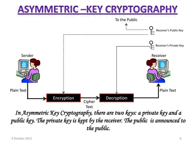 An Introduction to Cryptology | PPT