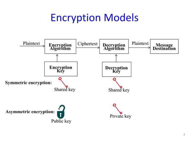 Cryptography in Python | PDF