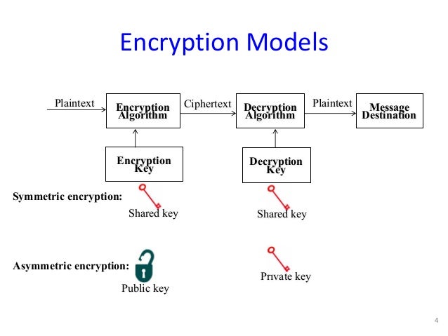 Cryptography In Python