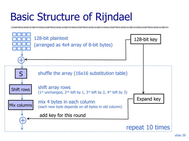 Cryptography Summary Hash Function Slides Ppt