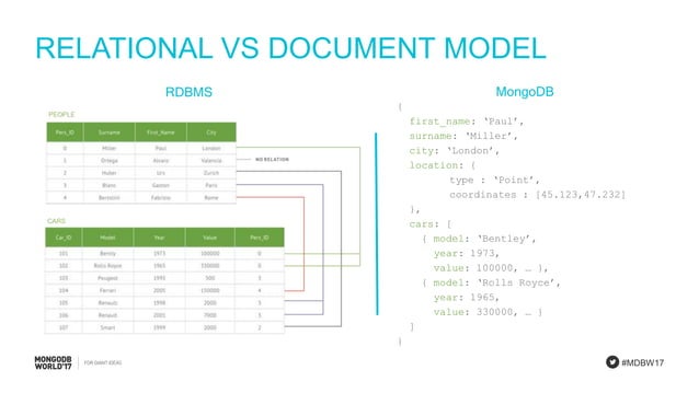 Mongodb Bi Connector And Tableau Ppt